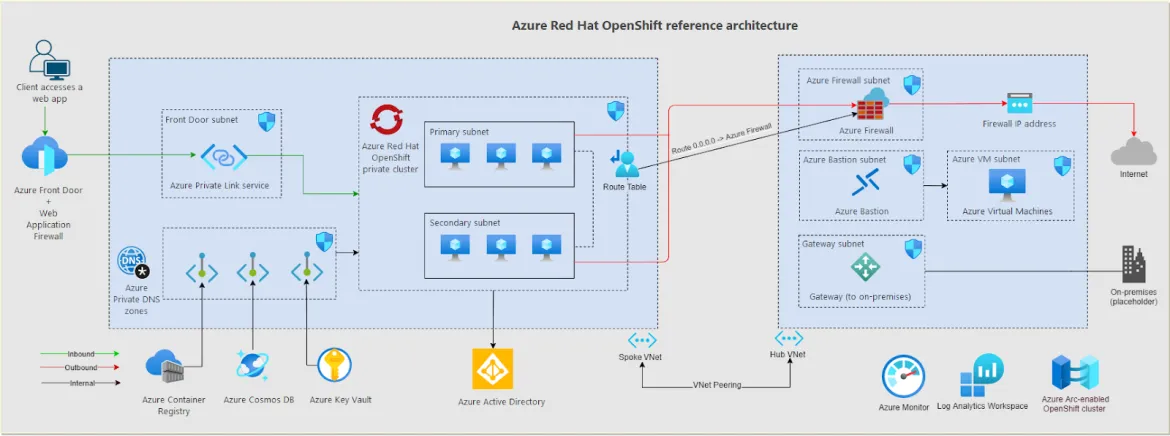 Azure Red Hat OpenShift (ARO) Design Guidance and Implementation References with the ARO Landing ...